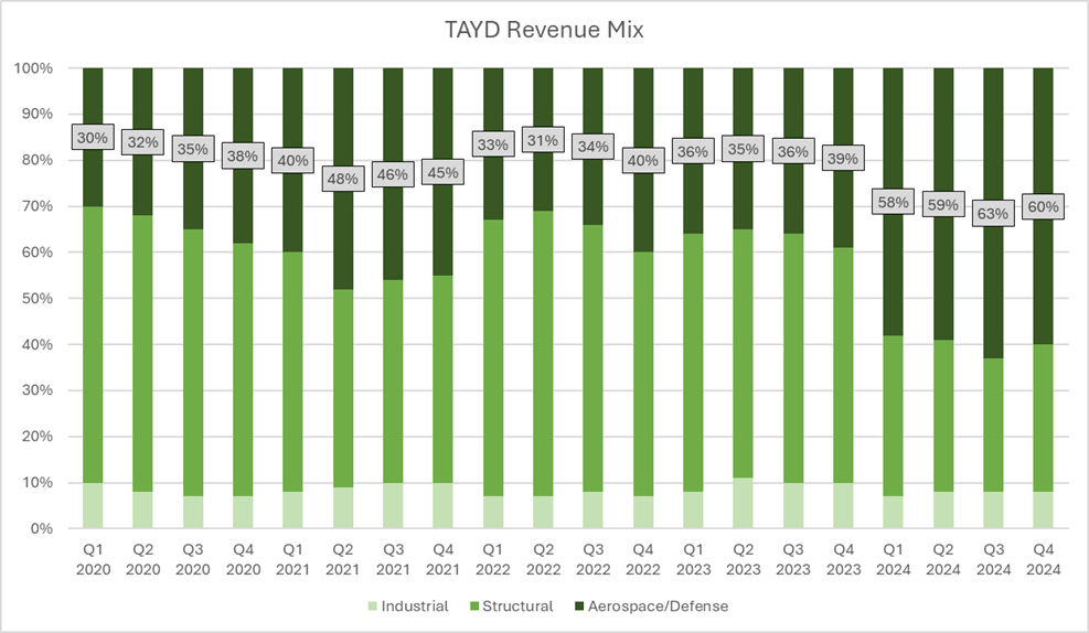 Taylor Devices: Record Fundamentals, Reduced Cyclicality, Undervalued ...