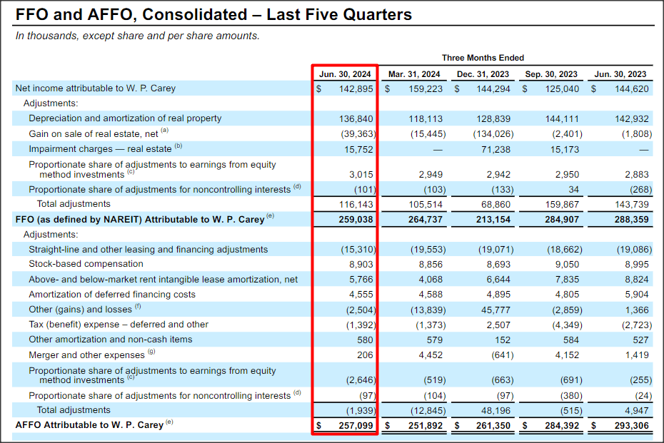 W. P. Carey: A 6%-Yielding REIT Growth Play (NYSE:WPC) | Seeking Alpha