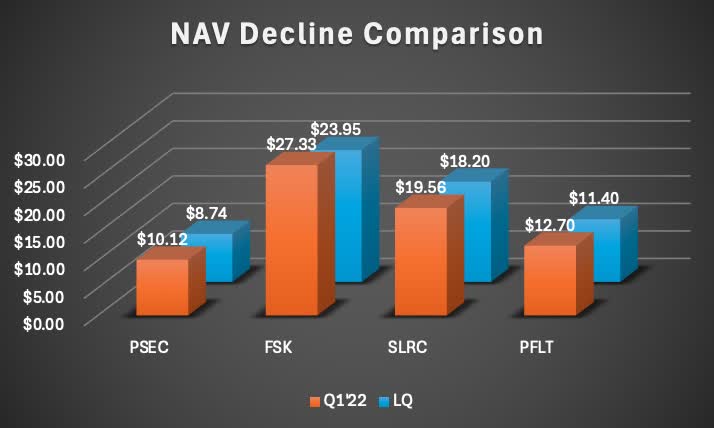 NAV Growth: One Of The Most Important Metrics When Investing In BDCs ...