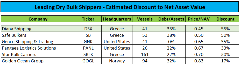 Diana Shipping: Buy On 13.6% Dividend Yield And Discounted Valuation ...