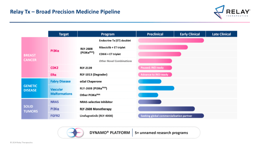 Relay's RLY-2608 Shows Promise For Breast Cancer With PI3Kα Mutations (RLAY) | Seeking Alpha