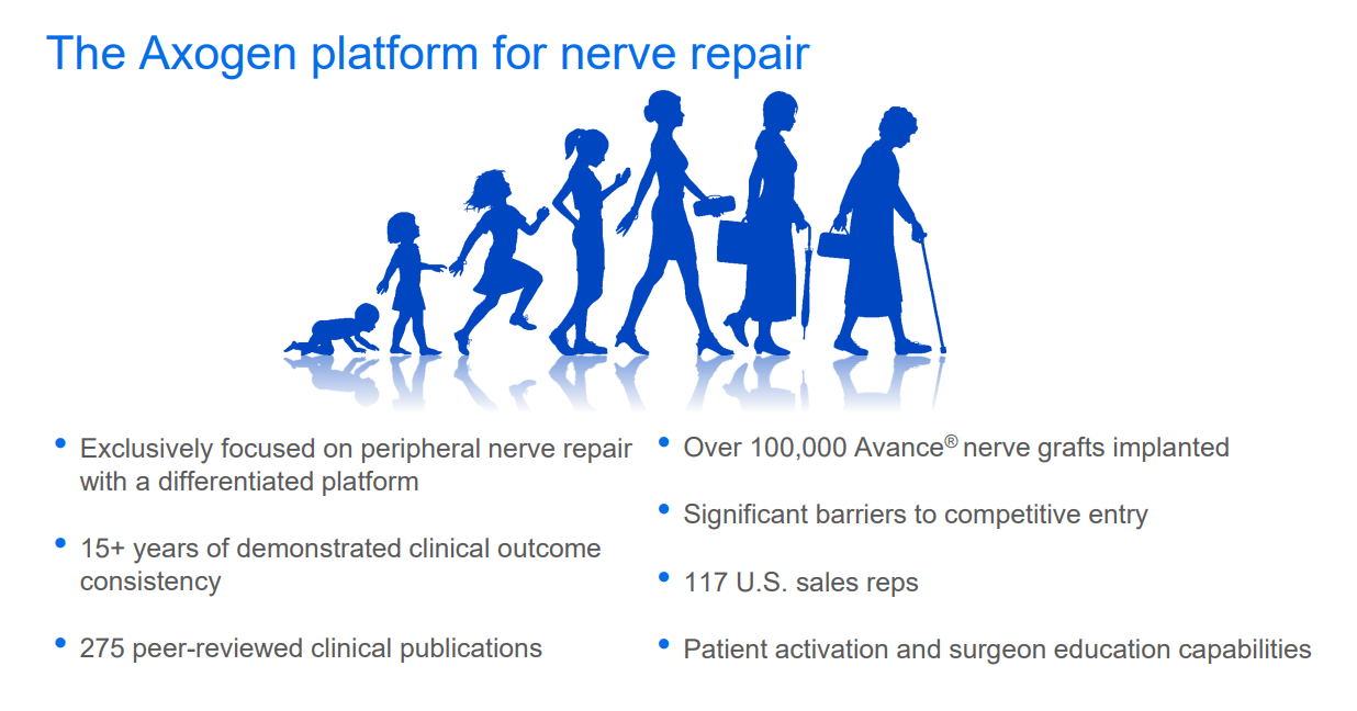 AxoGen: An Intriguing Growth Story (NASDAQ:AXGN) | Seeking Alpha