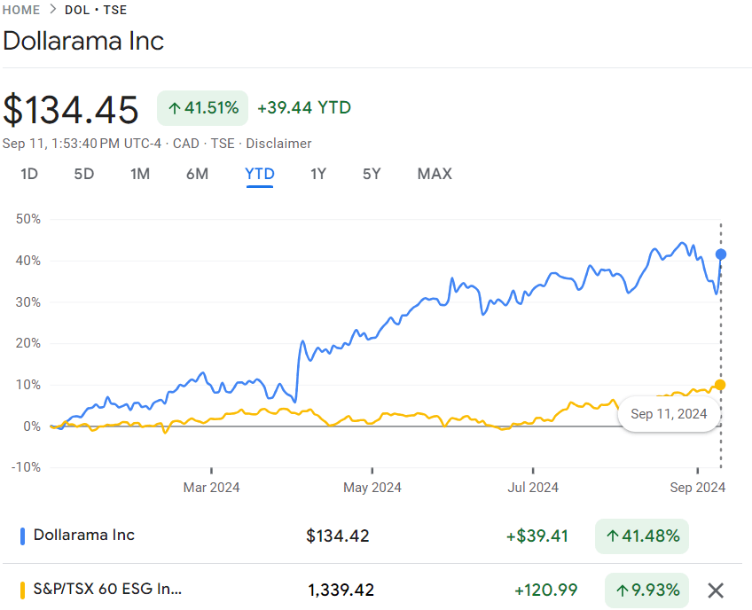 Dollarama Great Company But Close To Fair Value TSX DOL CA Seeking Alpha
