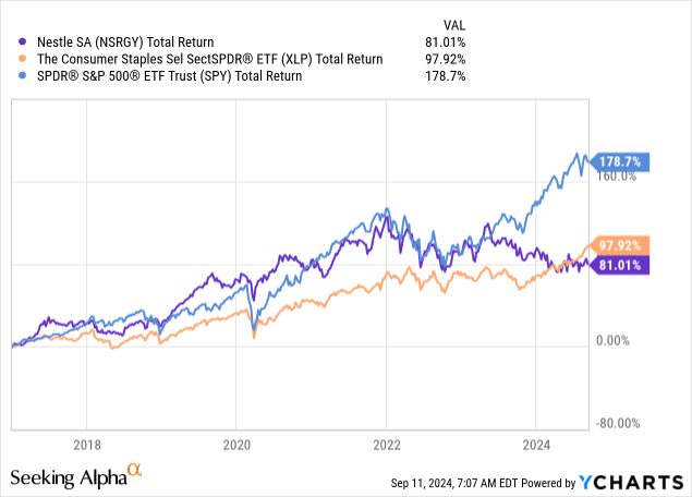 Nestlé Stock: Investing No Man's Land (OTCMKTS:NSRGY) | Seeking Alpha