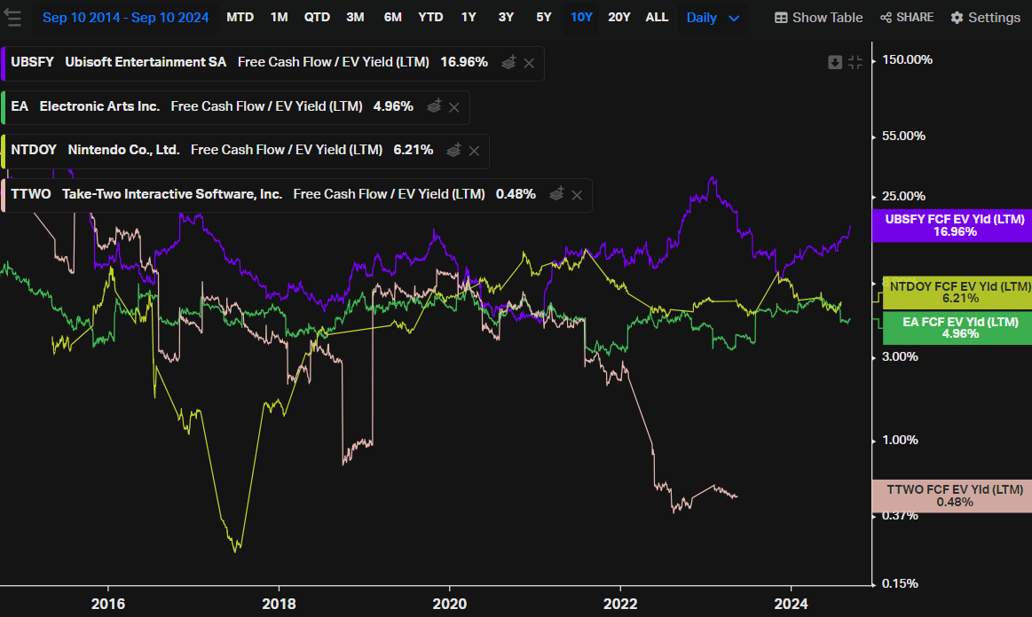 Even After The 48% Drop, I Won't Be Buying Ubisoft Stocks (UBSFY ...