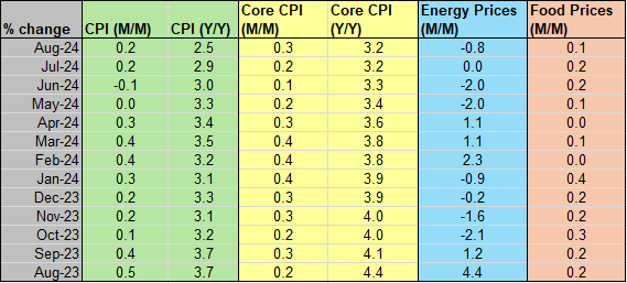 CPI in charts: M/M core CPI growth hits highest pace since April ...