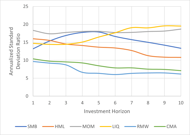 Revisiting The Factor Zoo: How Time Horizon Impacts The Efficacy Of ...