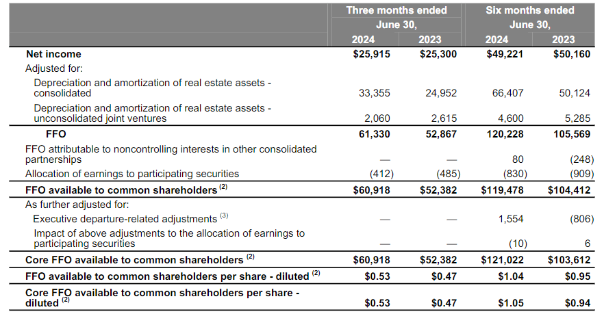 Tanger Factory: 3.5% Yield, Margin Of Safety, Moderate FFO Multiple ...