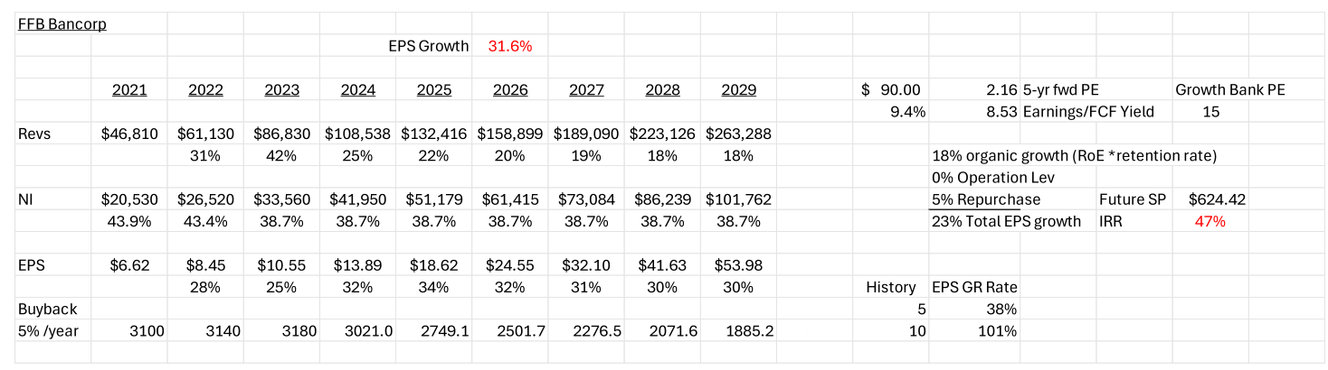FFB Bancorp: Truly A Growth Company (OTCMKTS:FFBB) | Seeking Alpha