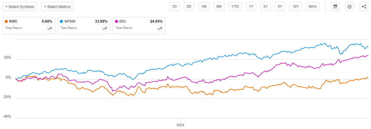 Northwestern Energy: Doing Better Than The Stock Price Performance ...