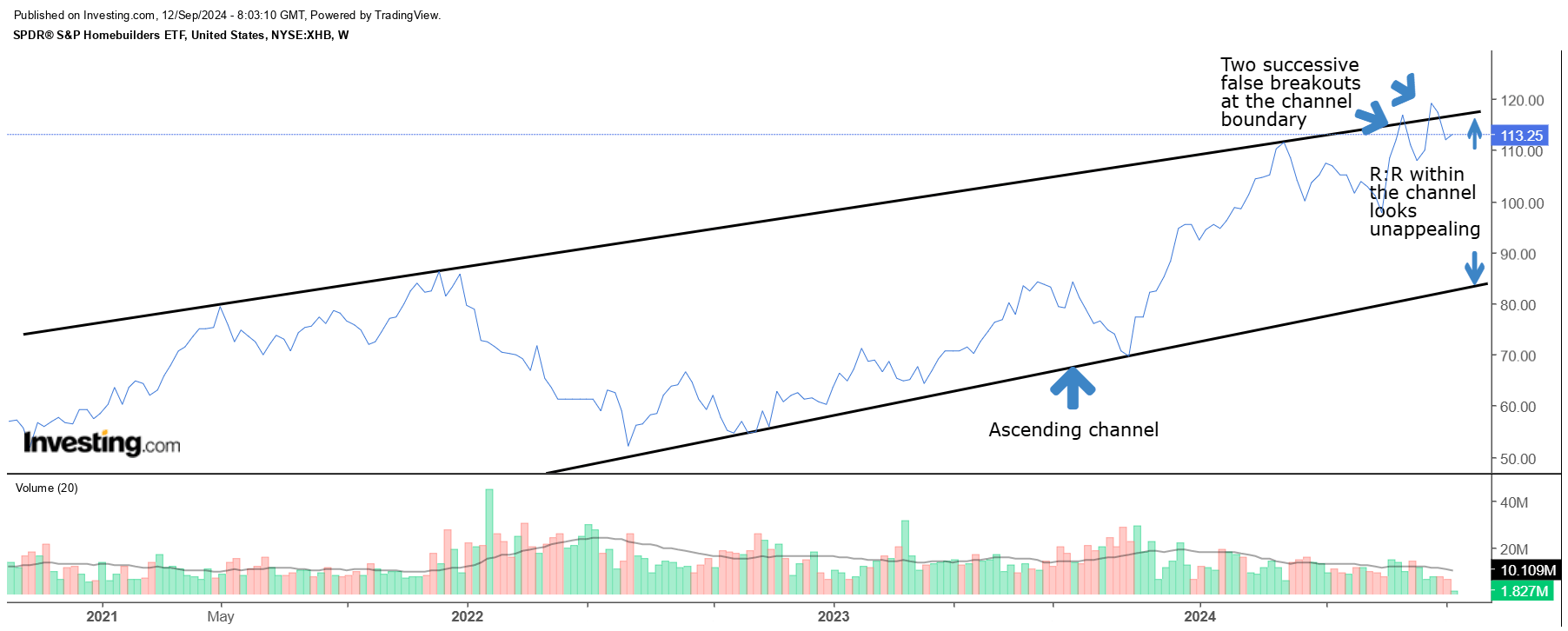 XHB ETF: Better Than ITB, But Underlying Conditions Don’t Support A Buy ...