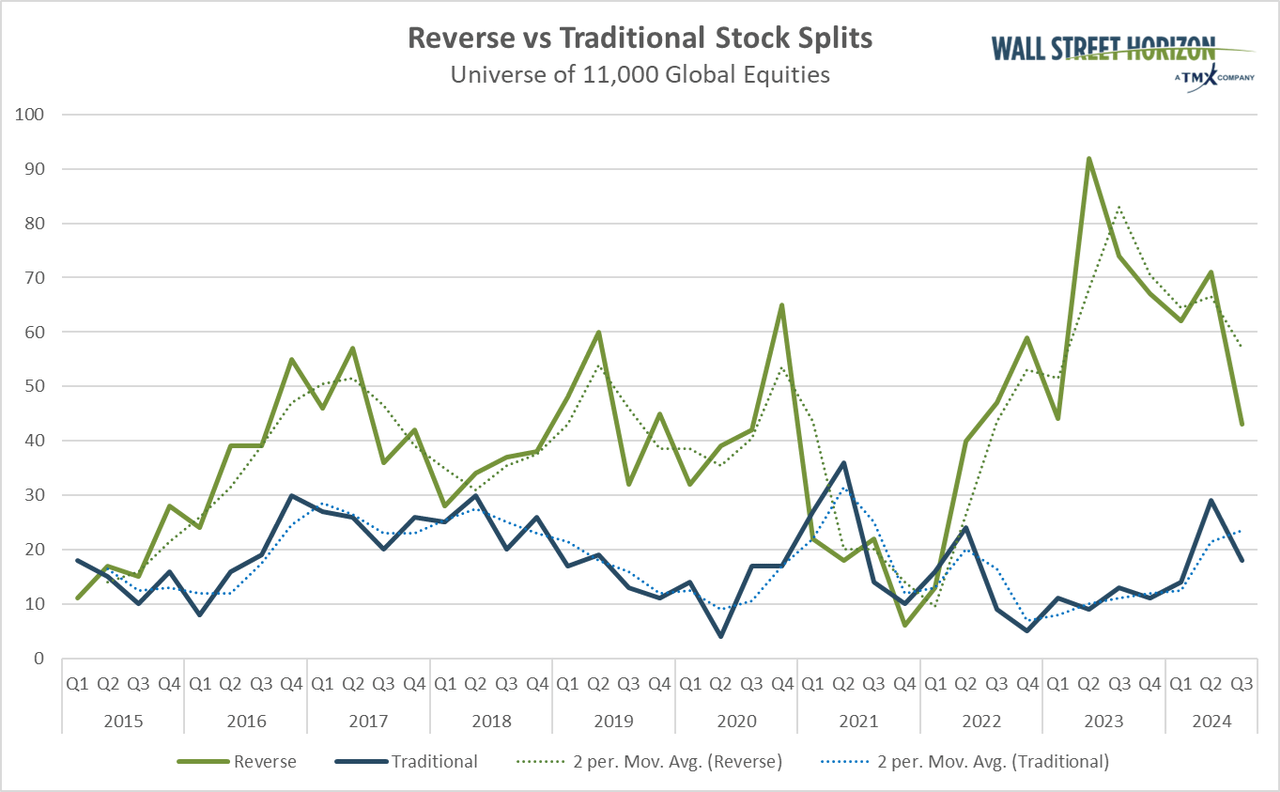 Stock Splits Continue Their 2024 Comeback | Seeking Alpha