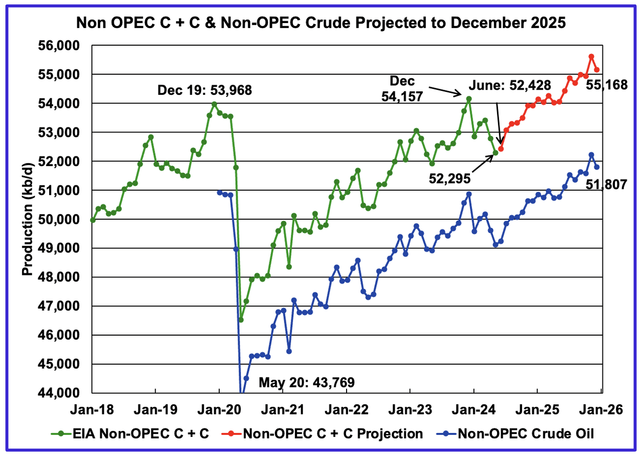 May Non-OPEC And World Oil Production Drops (Commodity:CL1:COM ...