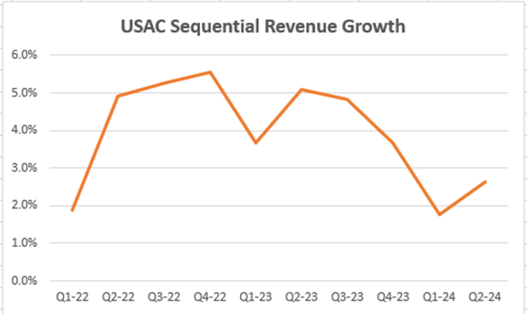USA Compression: Steady As She Goes, But Lacking In Total Returns (NYSE ...