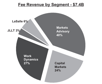 Jones Lang LaSalle: Exploring One Of Real Estate's Largest Advisors ...