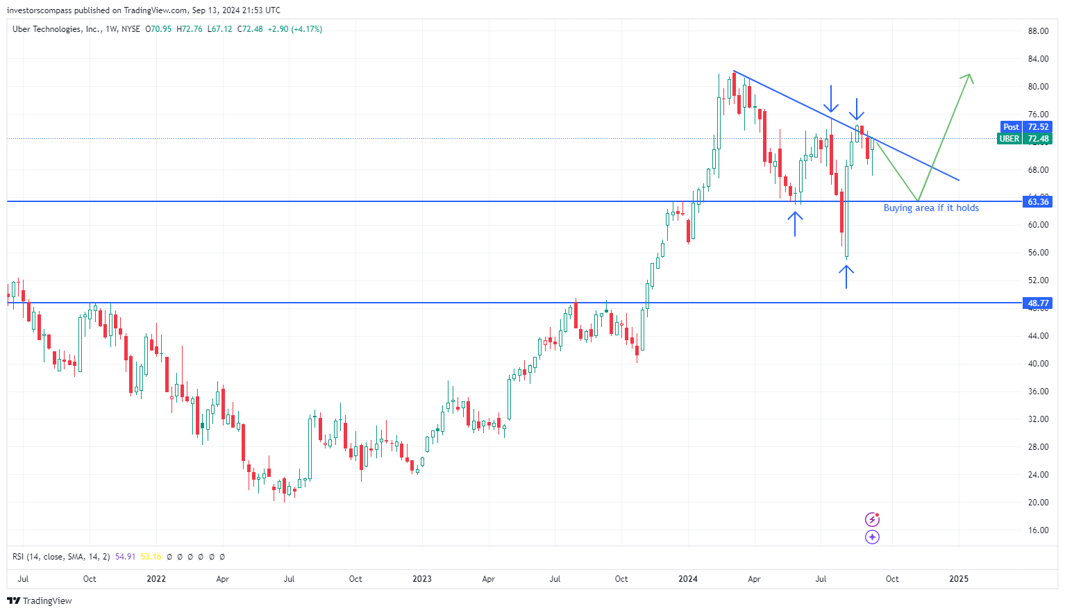 Uber Stock: The One Thing Stopping Me From Buying It (NYSE:UBER ...