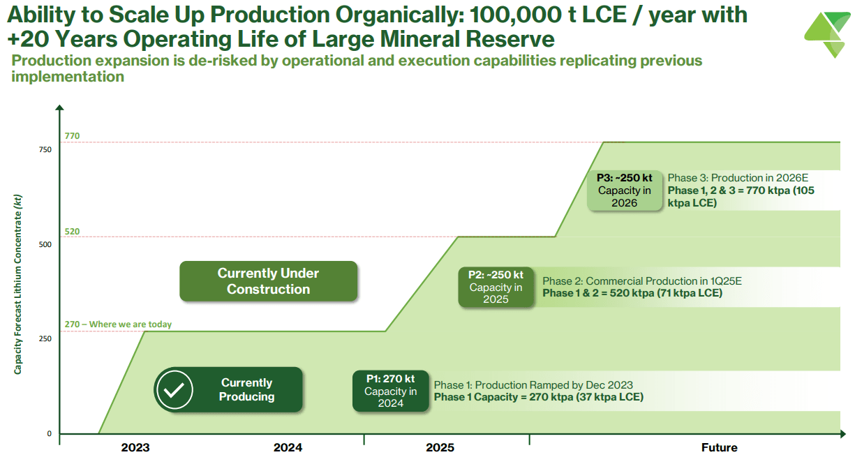 Sigma Lithium To Triple Capacity By 2026: Phases 2 And 3 Expansions ...
