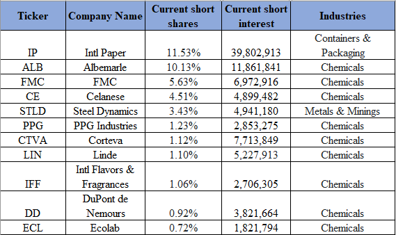 Most and least shorted S&P 500 materials stocks in August (NYSEARCA:XLB ...