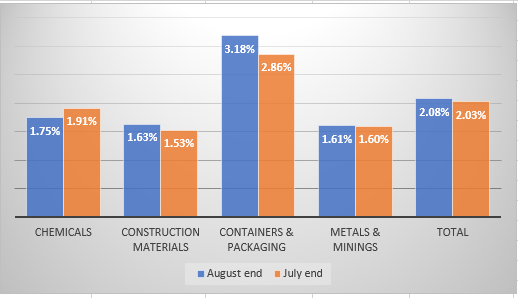 Most and least shorted S&P 500 materials stocks in August (NYSEARCA:XLB ...
