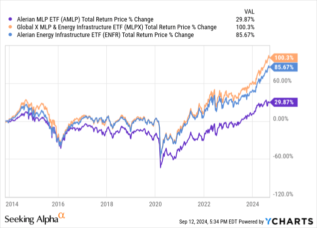 Sell AMLP, Buy These ETFs Instead | Seeking Alpha