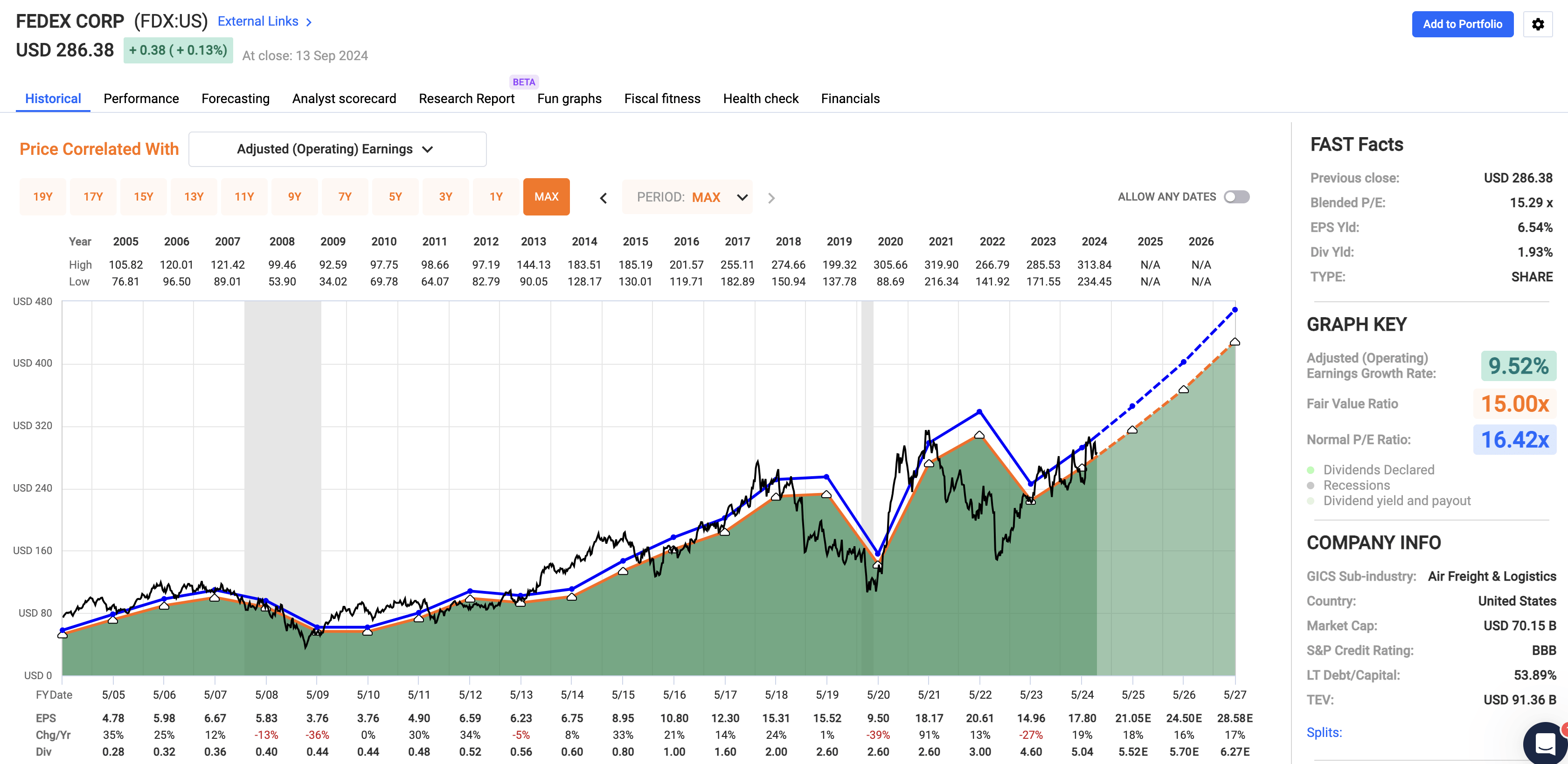 FedEx: A Turnaround With Significant Upside Potential (NYSE:FDX ...
