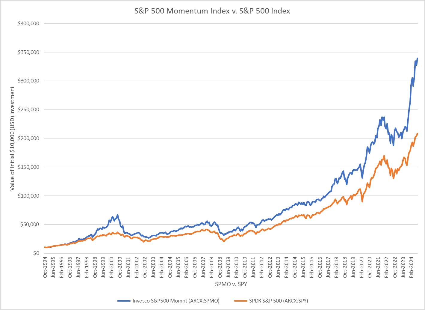 SPMO: A Sound Choice For Buy-And-Hold Strategy (NYSEARCA:SPMO ...