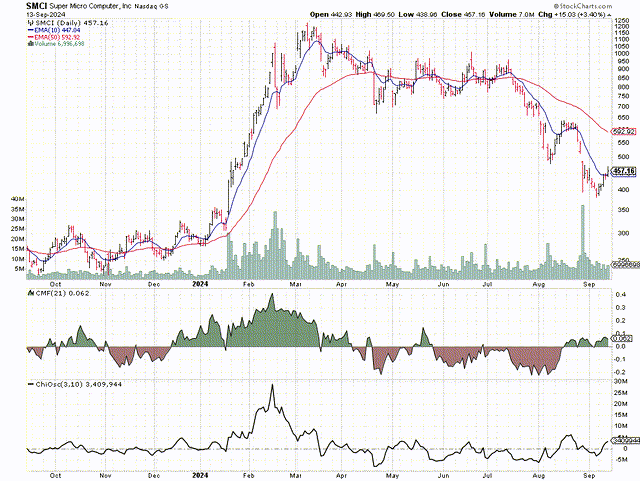 Super Micro Computer: The Good, The Bad, The Risks, And An Answer (SMCI ...