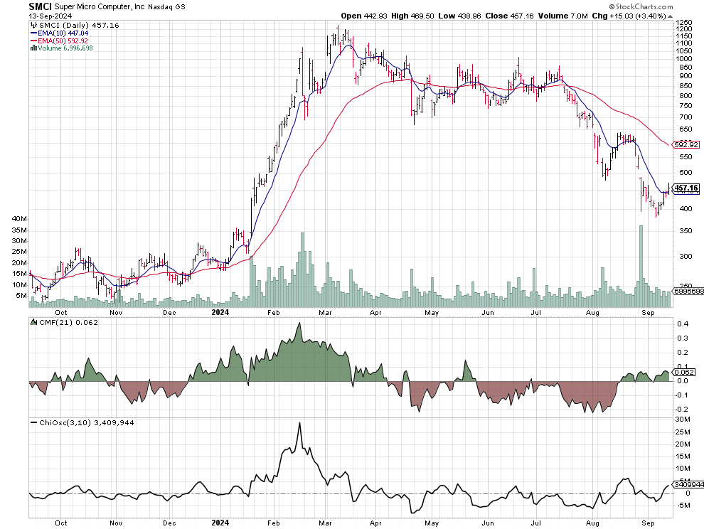 Super Micro Computer: The Good, The Bad, The Risks, And An Answer (SMCI ...