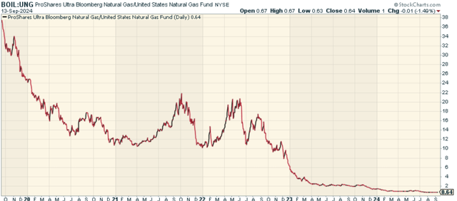 BOIL ETF: Playing With Fire (NYSEARCA:BOIL) | Seeking Alpha