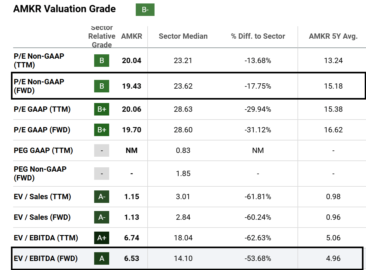 Amkor Technology: Not Cheap Enough (NASDAQ:AMKR) | Seeking Alpha