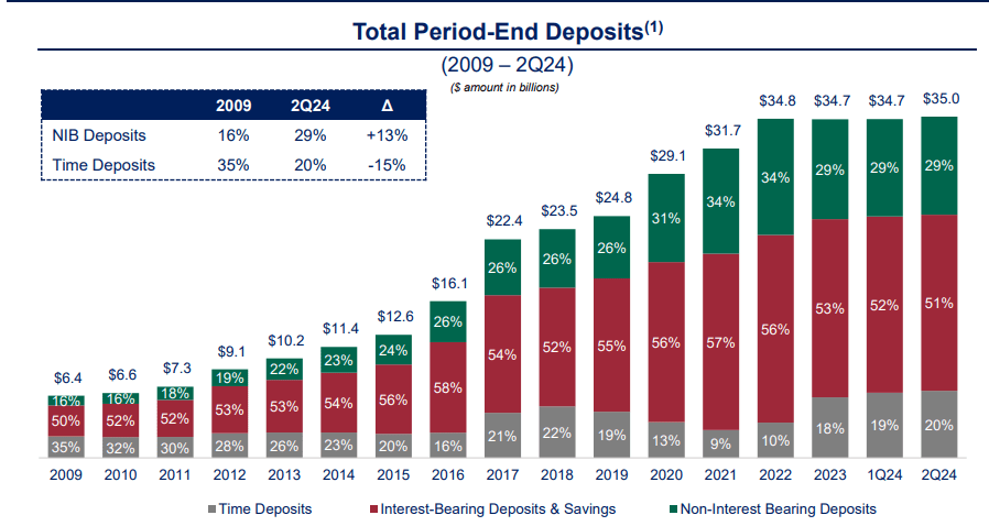 F.N.B. Corporation: Limited Upside Given Weaker NIM Potential (Rating ...