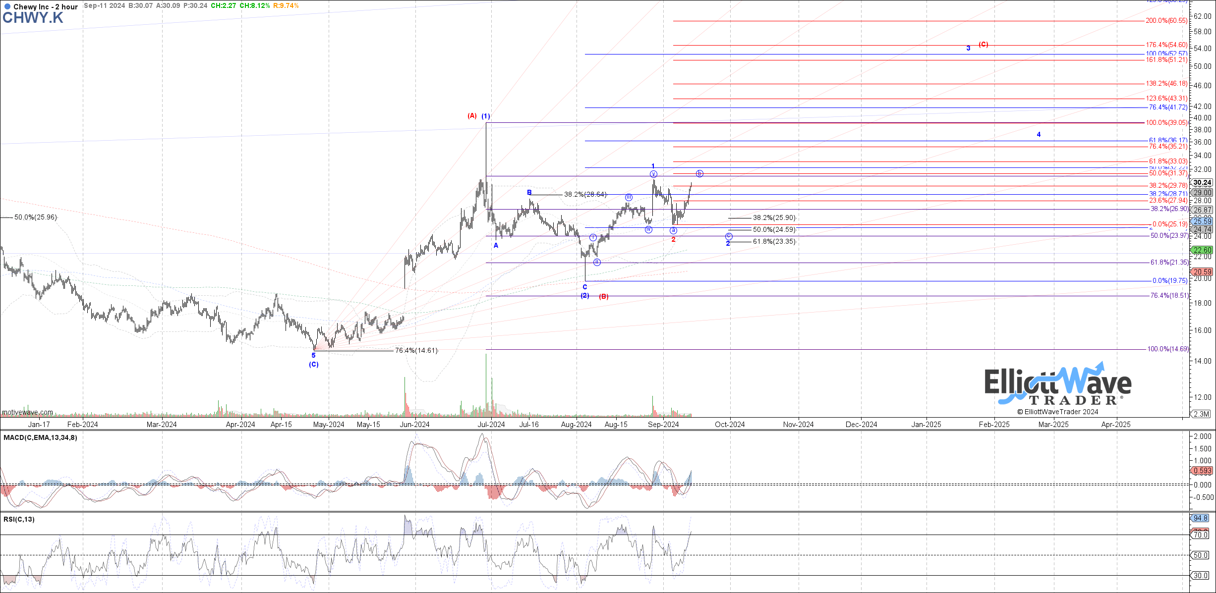 Chewy: Can Growth Overcome The High Valuation? (NYSE:CHWY) | Seeking Alpha