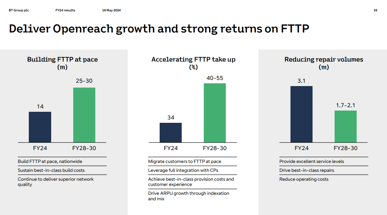 BT Group (BTGOF) Stock: Peak CapEx At Openreach | Seeking Alpha