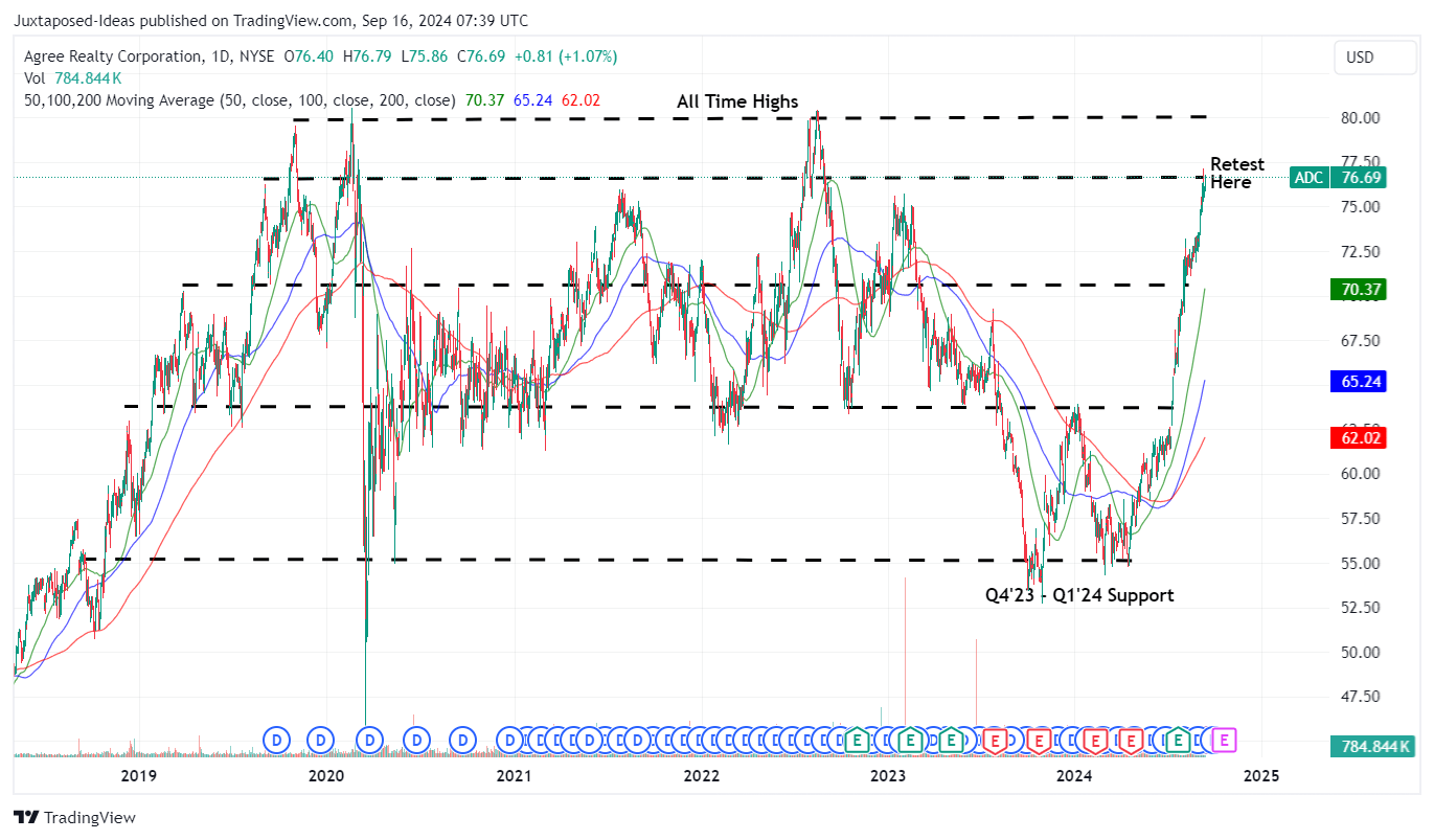 Agree Realty (ADC): Still Reasonably Valued For Its Rich Growth ...