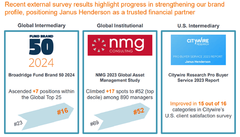 Janus Henderson: Turning Positive On Capital Allocation Moves & Improved Performance (JHG ...
