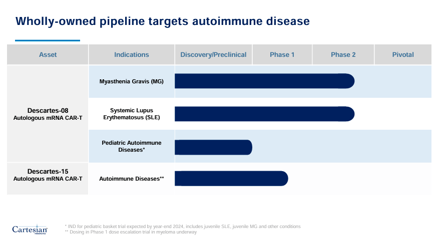 Cartesian Therapeutics Seems A 'Strong Buy' After Positive Phase 2 ...
