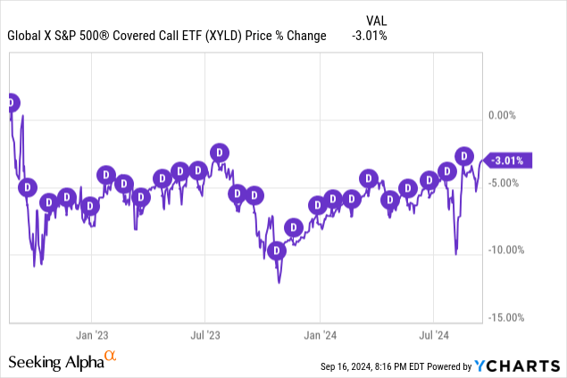 LQDW ETF: NAV Erosion And Unsustainable Distributions | Seeking Alpha