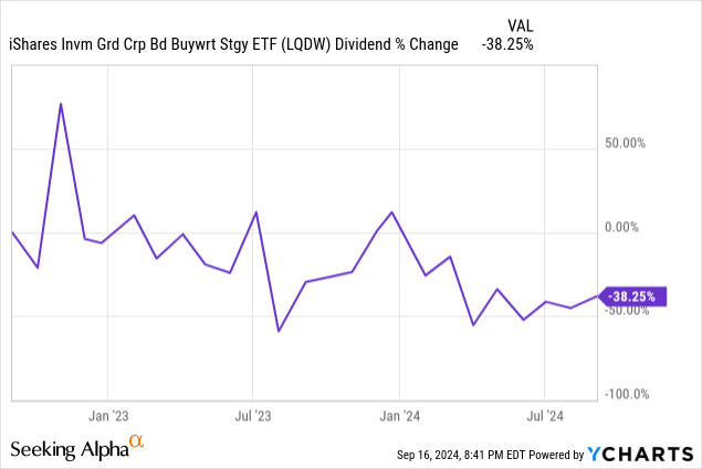 LQDW ETF: NAV Erosion And Unsustainable Distributions | Seeking Alpha