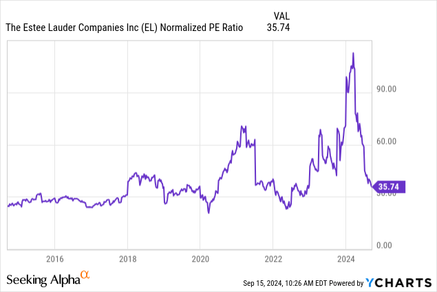 Estee Lauder: Strong Buy On Improving Margins And Dramatic ...