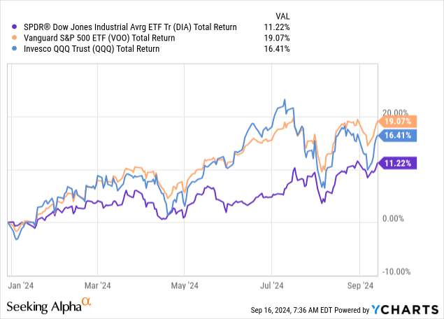 DIA ETF: The DJIA Hits New All-Time High | Seeking Alpha