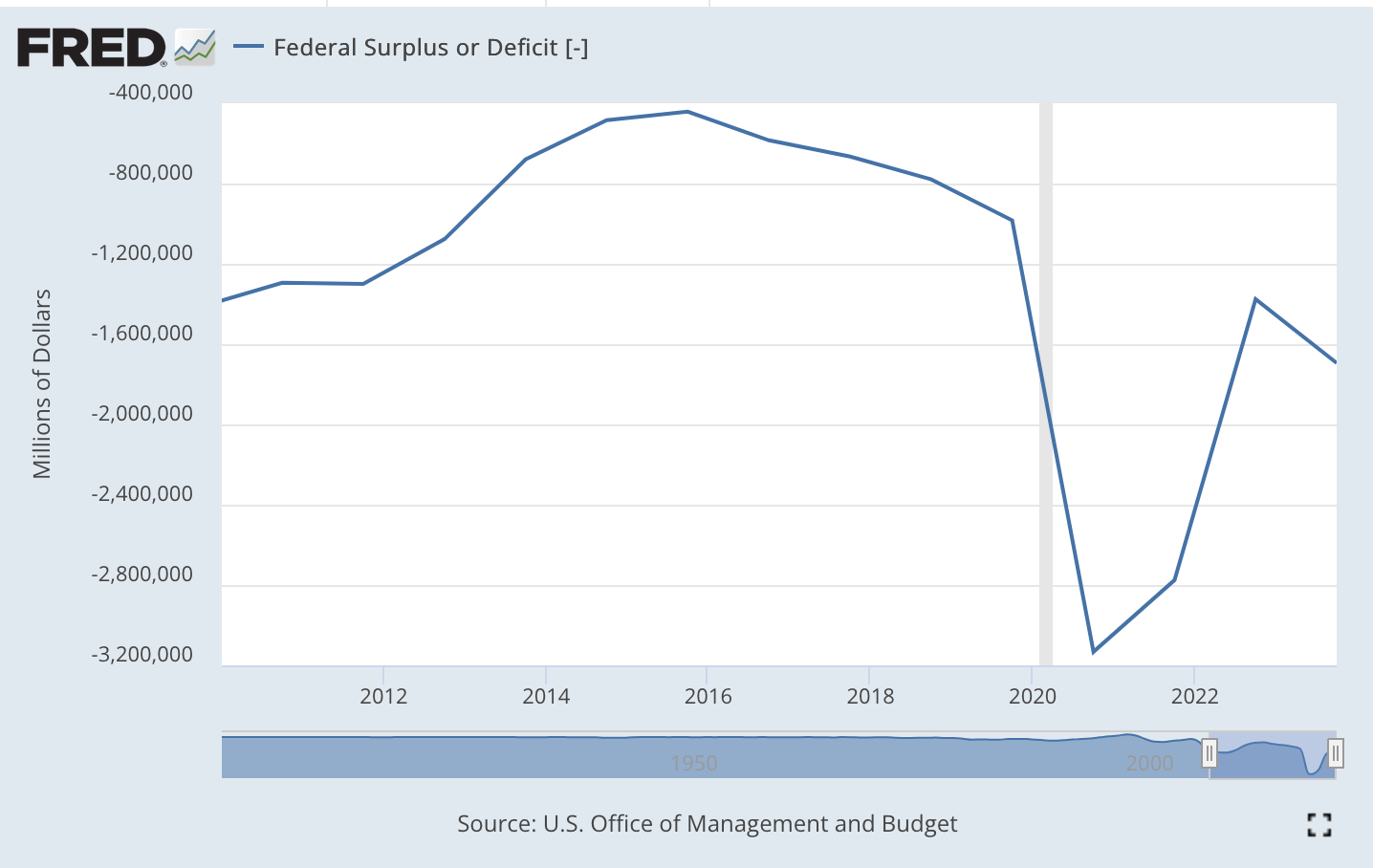 What Can We Do About The Federal Debt | Seeking Alpha