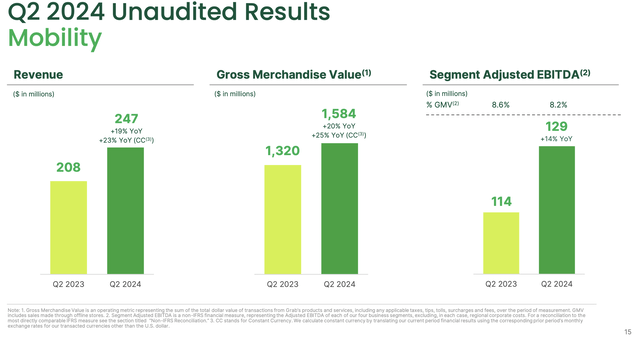 Massive Growth In Users As Grab Holdings Expands Its Suite Of Offerings ...