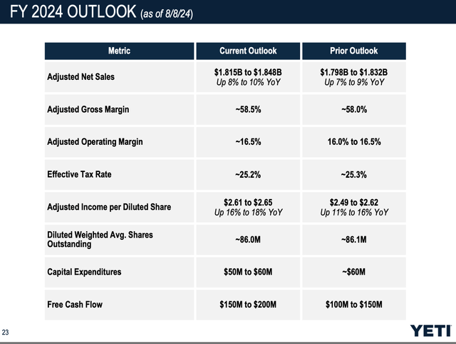 YETI Holdings Is Now A Great Value Proposition (NYSE:YETI) | Seeking Alpha