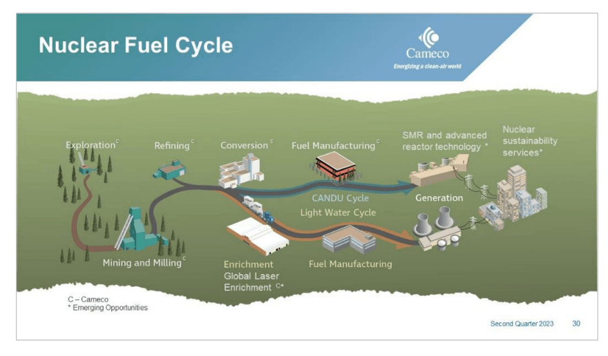 Cameco: Nuclear Industry Excitement Provides More Fuel And New Design ...