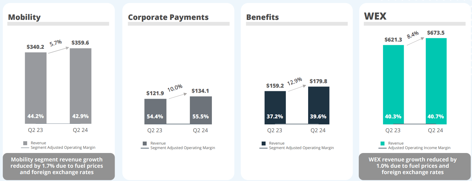 WEX: Attractively Priced For Double-Digit Earnings Growth Ahead (NYSE:WEX) | Seeking Alpha