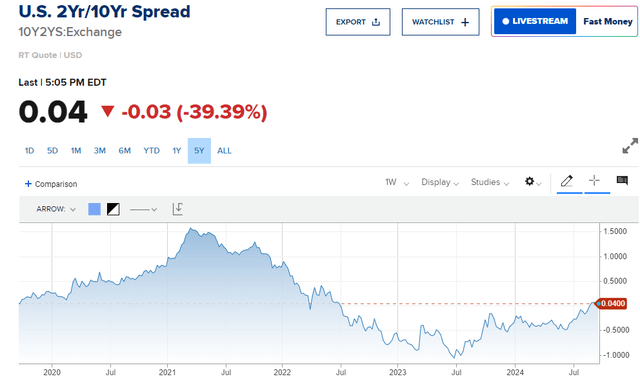 SPY: Equity And Bond Markets Flash Conflicting Signals On Recession Risk (NYSEARCA:SPY ...
