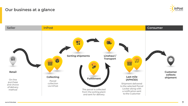 InPost: Huge Growth Delivery On Booming E-Commerce (OTCMKTS:INPOY ...