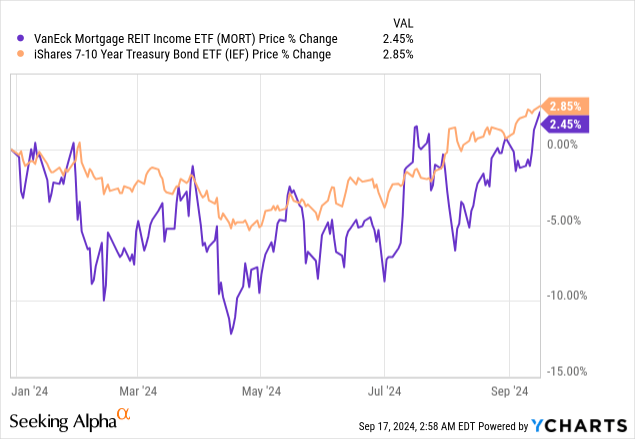 MORT: A Cyclical Rates Driven ETF | Seeking Alpha