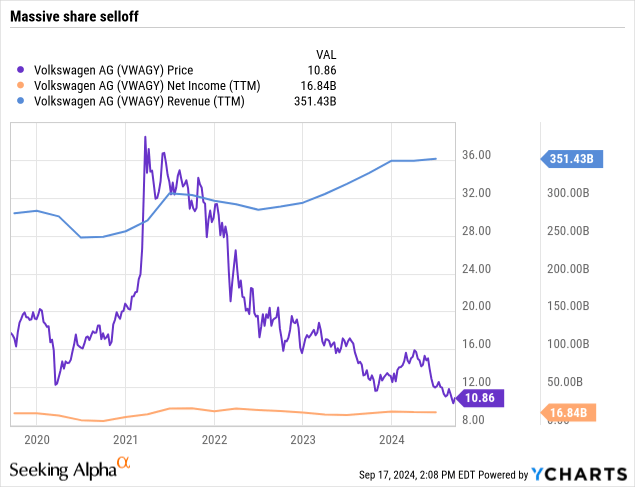 Volkswagen AG Is A Too-Big-To-Fail German Mess That Likely Will Be Fixed (OTCMKTS:VWAGY ...