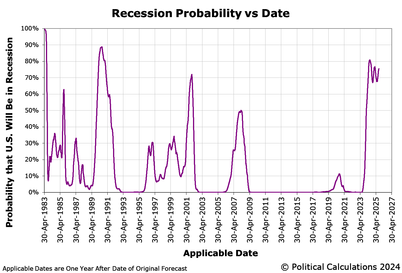Triple Top Pattern Locking In For U.S. Recession Probability | Seeking ...